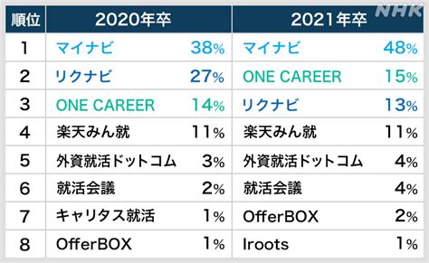 変わる大学生の就活 ナビサイト2強時代にも変化の兆しが｜nhk就活応援ニュースゼミ