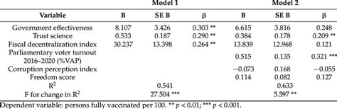 Summary Of Linear Regression Analysis For Politics And Attitudinal