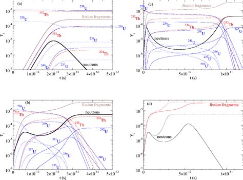 Figure 1 From Nuclear Fission Reaction Simulations In Compact Stars