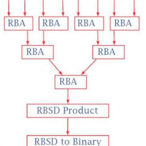 Booth 2 Multiplier Implementation Download Scientific Diagram