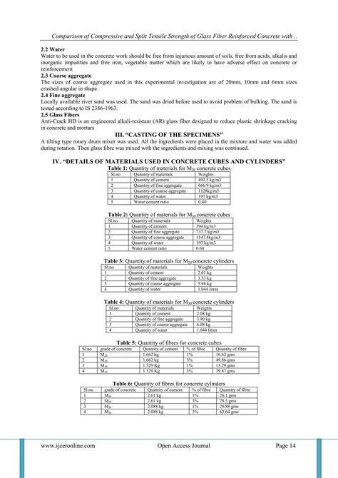 Comparison Of Compressive And Split Tensile Strength Of Glass Fiber Reinforced Concrete With