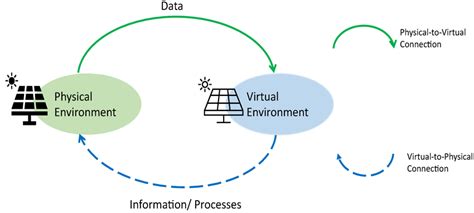 Closed Loop Digital Twin Architecture With A Bidirectional Flow Of