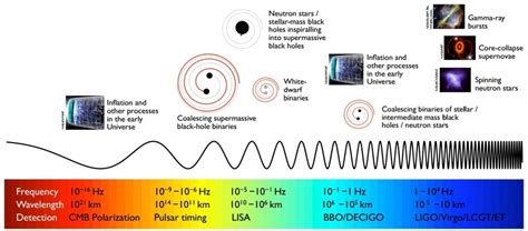 Gravitational Waves Gw Iucaa
