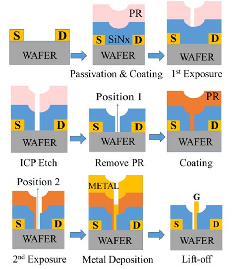 2 Step Photolithography Process Shown With Its Cross Section Of