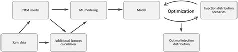 Generalized Data Preparation Scheme For A Machine Learning Model Download Scientific Diagram
