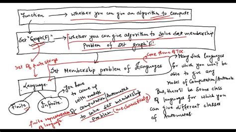 Ghulam Moinuddin On Linkedin Theory Of Computation 3 Summary Of Toc