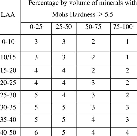 Ballast Classification According To Mohs Hardness And Laa Download