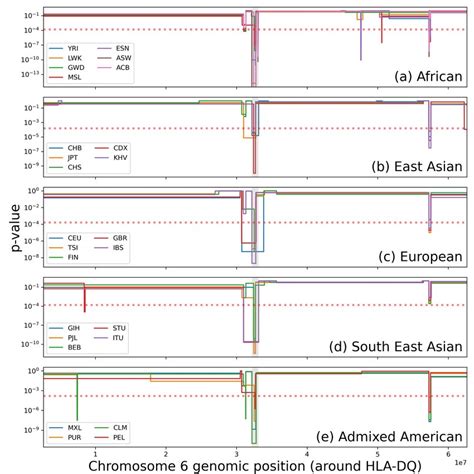 Genome Scan P Values Of The Bsfs Segments Around Hla Dq Most Of The Download Scientific
