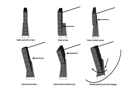 Retaining Wall Design Standards Design Talk