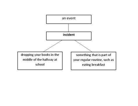 Word Map Example Pdf