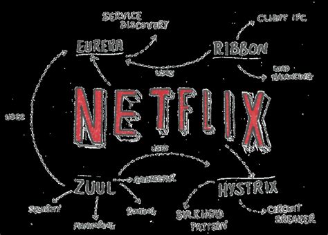 Introduction To Netflix And Its Cloud Computing Technology