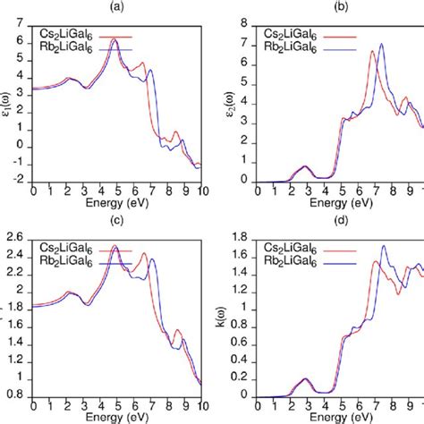 A Real Dielectric Constant B Imaginary Dielectric Constant C
