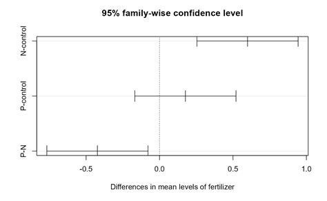 Lab 11 Factorial Anova • Envs475