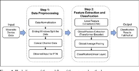 figure 1 from patch transformer network a wearable sensor based fall