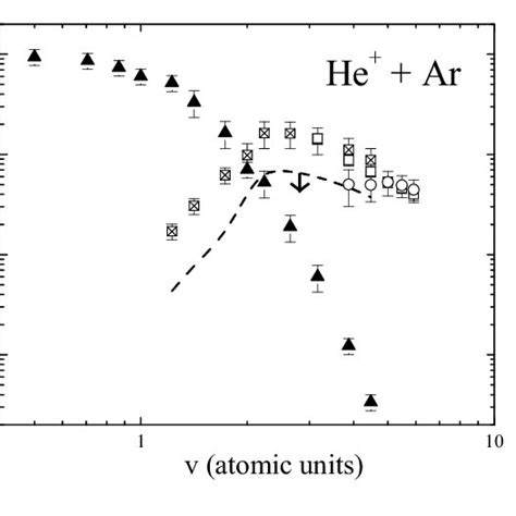 Projectile Electron Loss Cross Sections With Target Ionization Single