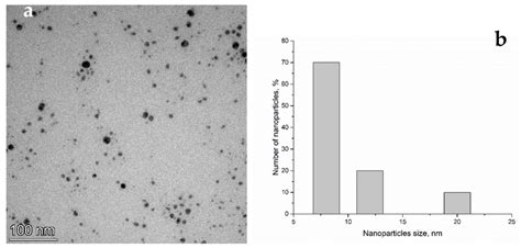 Tem Image A And Size Histogram B Of Agnps Nanoparticles Download Scientific Diagram