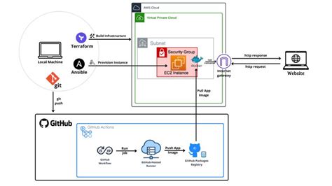 Devops Mlops Automation Continuousintegration Continuous