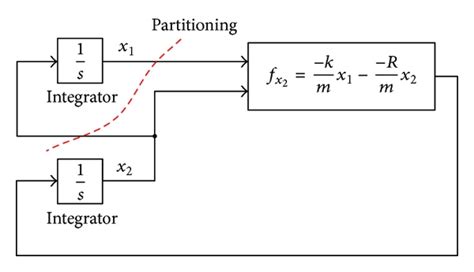A Simulation Perspective Error Analysis In The Distributed Simulation