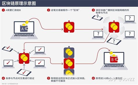 《区块链技术在哪些行业上有被应用》 知乎