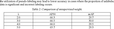Table 2 From A Semi Supervised Method For Steel Surface Defect Detection Based On Soft Teacher