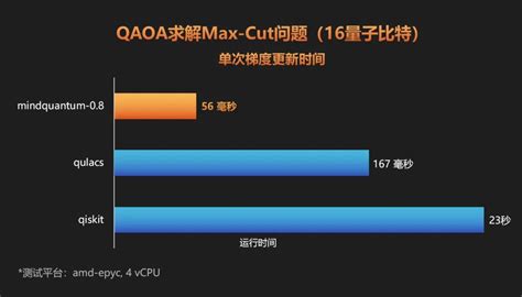 mindspore quantum 0 8 量子线路模拟器全新升级，新增gpu模拟器，性能倍级提升 mqvector csdn博客
