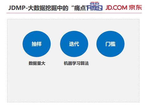 内部ppt揭秘京东大数据平台（完整版） 数据库 火龙果软件工程