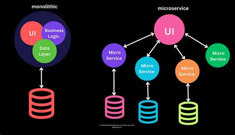 unlocking scalability and resilience exploring spring microservices