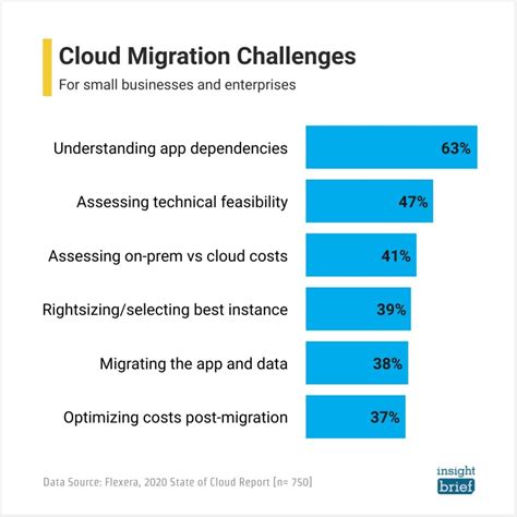 Research Hq Cloud Migration Challenges Research Hq
