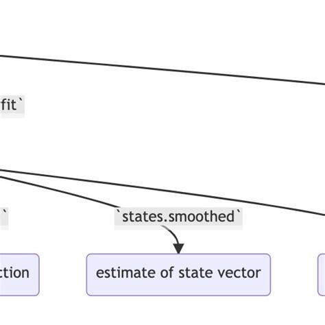 Selected Functionality Of State Space Models In Statsmodels Download Scientific Diagram