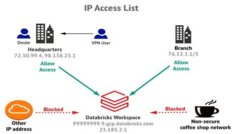 Understanding Databricks Workspace Ip Access List Databricks