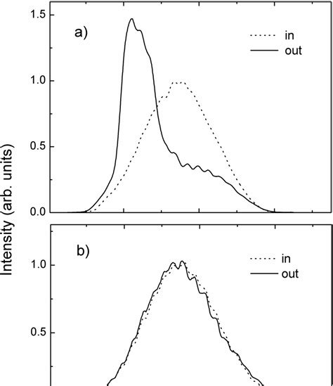 The Spectra Of The Laser Pulse With A Tilted Pulse Front A And A