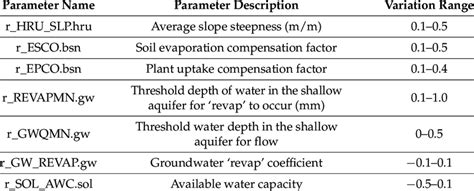 Parameters Used For Calibrationvalidation Download Scientific Diagram