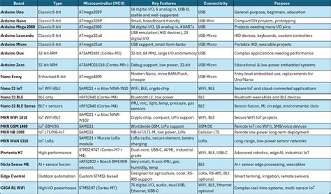 So Far Developed Arduino Boards With Its Purpose Lasantha Indika