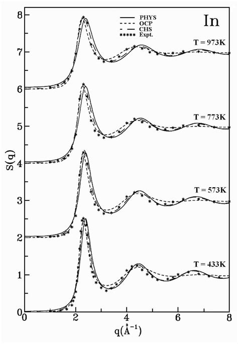 Temperature Dependent Structure Factor Sq Of Liquid In Download