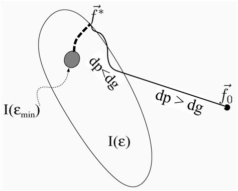 schematic of the asd pocs algorithm in the space of possible images