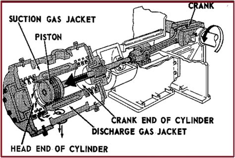 Basics Of Reciprocating Compressors Difference Between Reciprocating