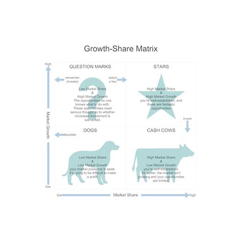 Growth Share Matrix Guidelines