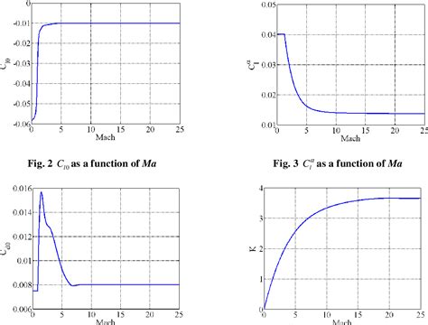 Figure 1 From Guidance Scheme For Glide Range Maximization Of A Hypersonic Vehicle Semantic