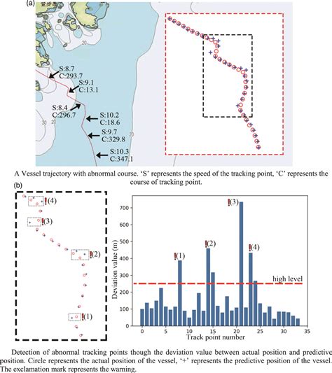 Maritime Anomaly Detection Using Density Based Clustering And Recurrent