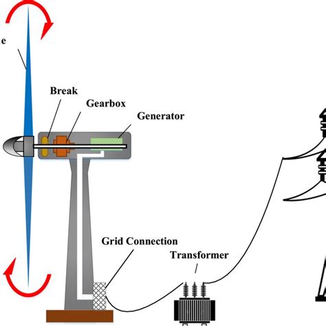Power Generation Process By Wind Turbine Download Scientific Diagram