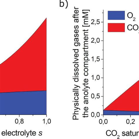 A Calculated Anode Gas Composition Assuming The Gas Phase And The