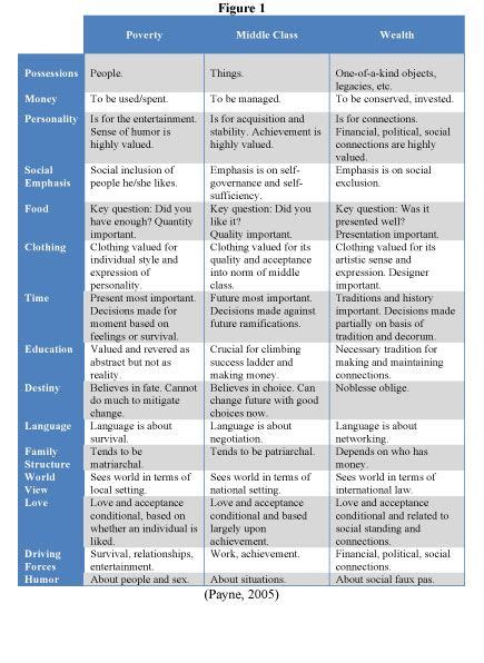 Socioeconomic Poverty Middle Class Wealth Chart