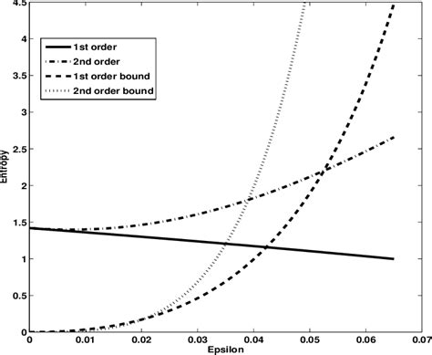 Figure 1 From Near Gaussian Entropic Functional Calculation And Density Estimation Using An