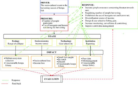 The Dpsir Conceptual Model Framework Showing Sustaianble Management Download Scientific Diagram