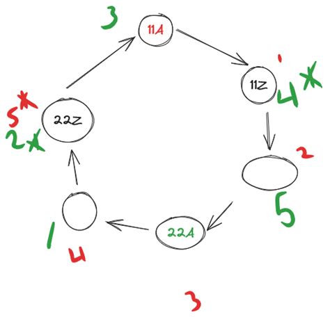 Advent Of Code 2023 Day 8 Coding Challenges Elixir Programming Language Forum