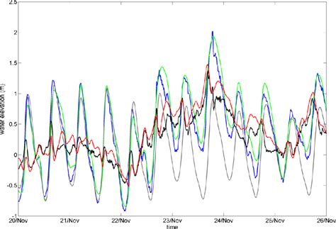 Figure 3 From A Validation Of An Operational Wave And Surge Prediction System For The Dutch