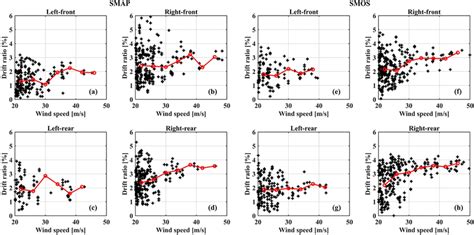 Dependence Of The Near‐surface Drift Ratios On Surface Wind Speeds In