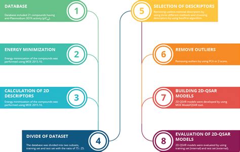 General Steps Of Generating The Qsar Model Download Scientific Diagram