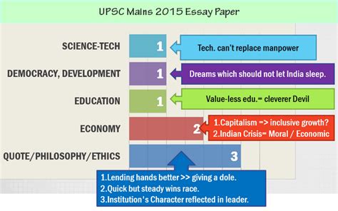 Download UPSC Mains Essay Papers Last 23 Years Till 2015