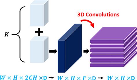 Illustration Of The Proposed 3d Convolution Module Download